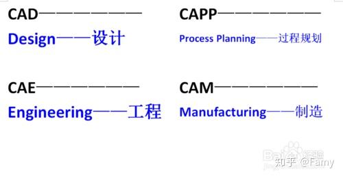 CAE、CAD、CAPP与CAM的区别——扫盲贴 - 知乎