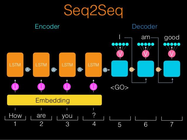 Seq2Seq中Exposure Bias现象的浅析与对策 - 知乎