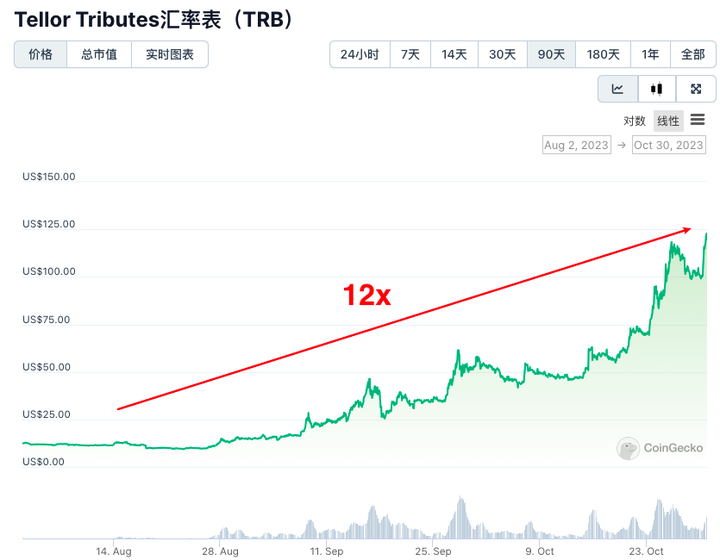 TRB到底是什么狠角色？持续上涨2个月翻12倍！ - 知乎