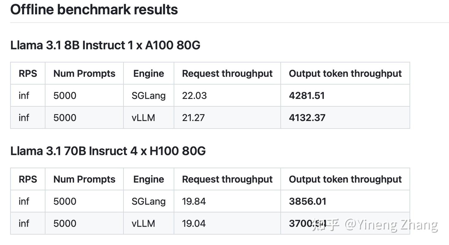 如何复现 SGLang v0.3.0 和 vLLM v0.6.0 的性能测试 - 知乎