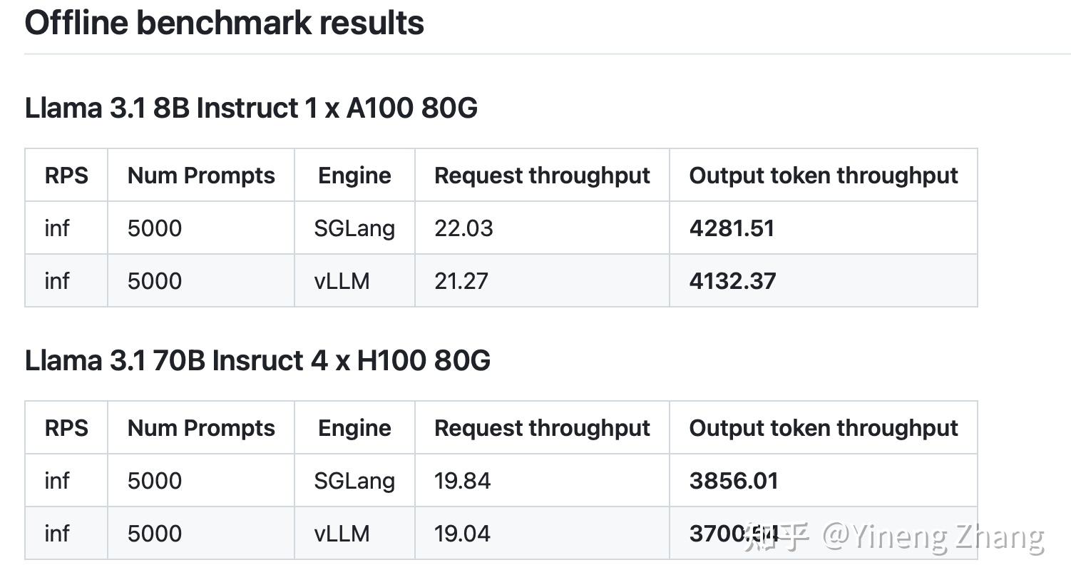 如何复现 SGLang v0.3.0 和 vLLM v0.6.0 的性能测试 - 知乎