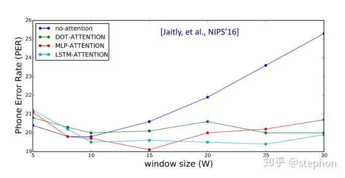 Speech Recognition(4)--RNA/RNN-T/MoChA - 知乎