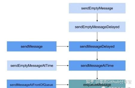音视频开发（四十三）：Android 消息机制(Looper Handler MessageQueue Message ) - 知乎