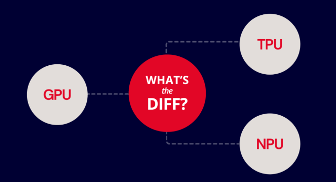 AI实验室：CPU、GPU、TPU 和 NPU的发展历程和区别 - 知乎