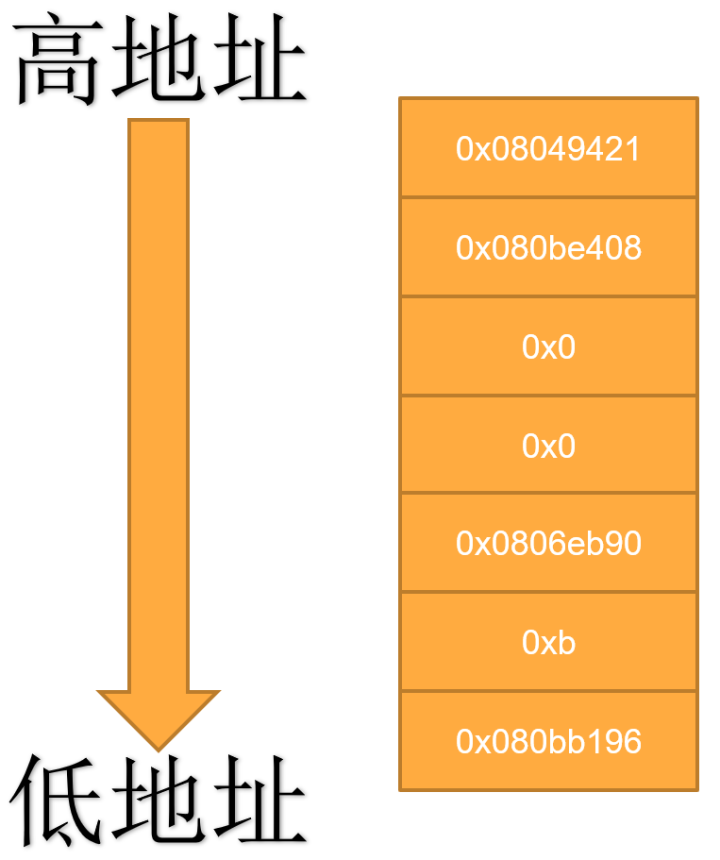 CTFer成长日记9：ROP的基本过程与最简单的ROP：ret2syscall - 知乎