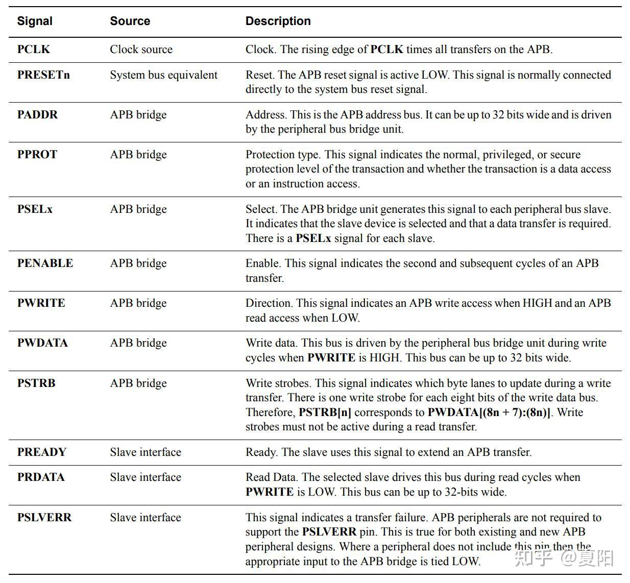 AMBA总线系列-APB介绍 - 知乎