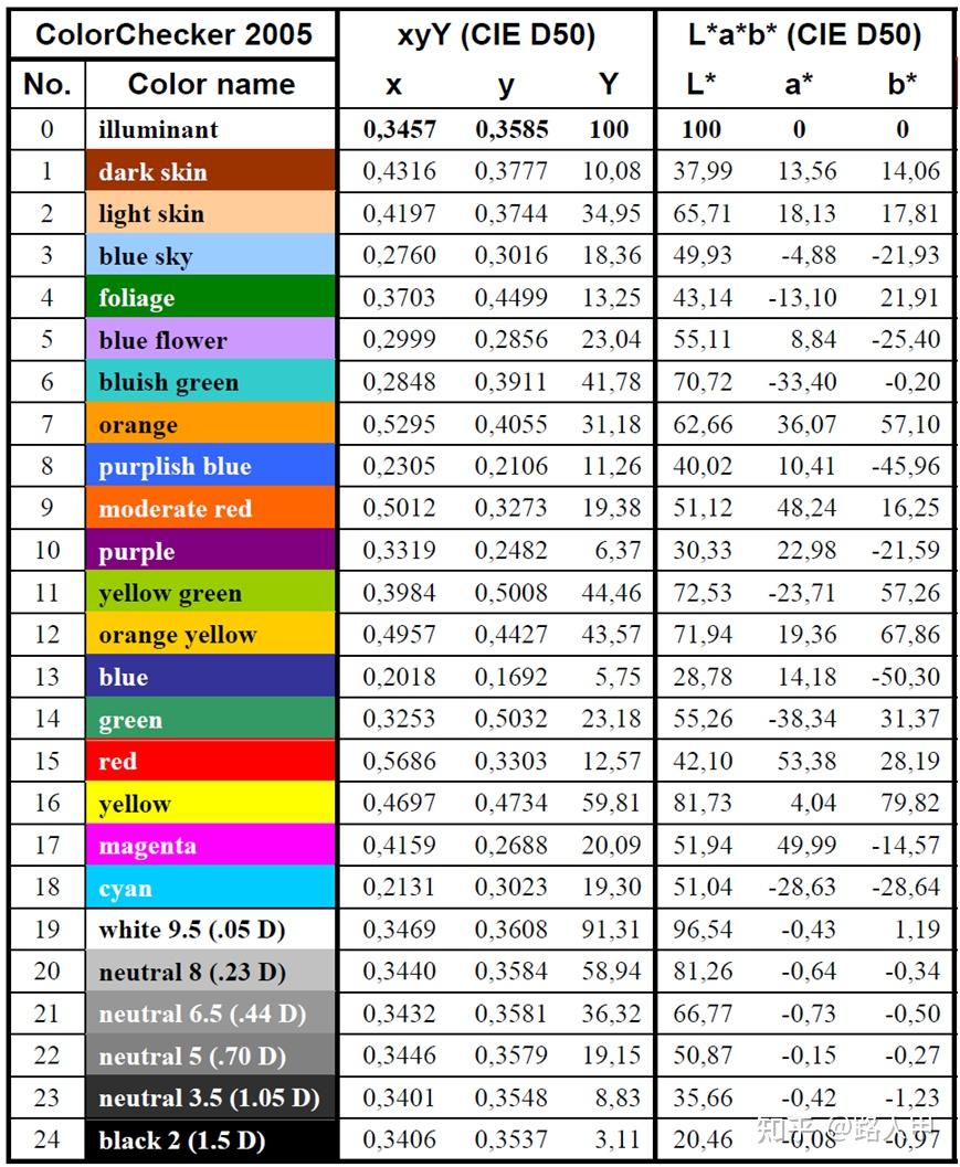 CCM（Color Correction Matrix）笔记-1 如何计算ColorChecker中，各色块的RGB值？ - 知乎