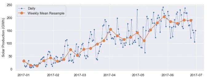 在pandas中通过时间频率来汇总数据的三种常用方法 知乎