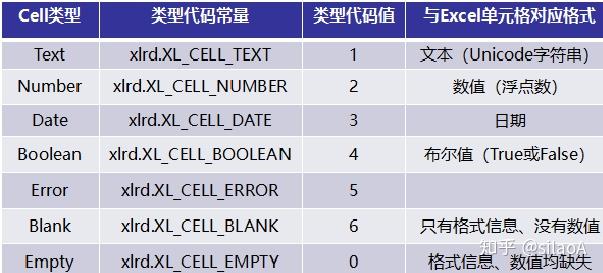 Python操作Excel文件（2）：中规中矩三兄弟xlrd、xlwt和xlutils - 知乎