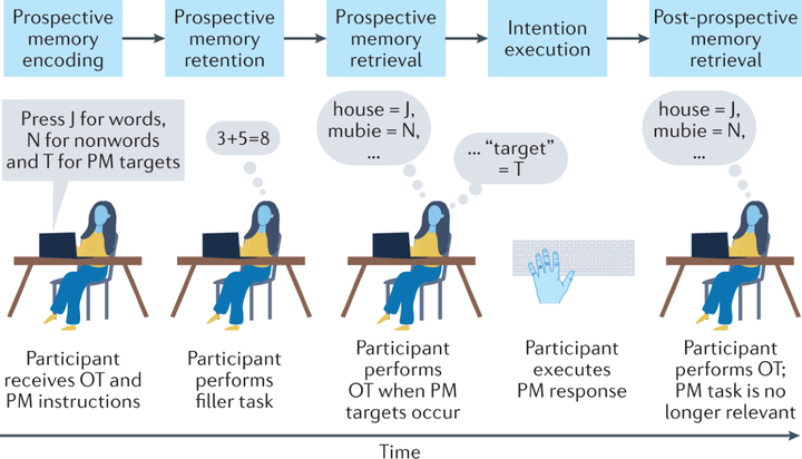 如何提升”前瞻记忆“: 记得去”记“的能力 How to Improve Prospective Memory, the Ability to ...