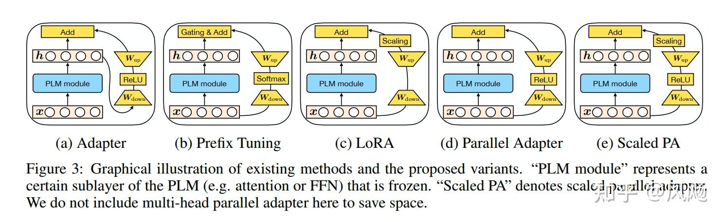让天下没有难Tuning的大模型-PEFT技术简介 - 知乎