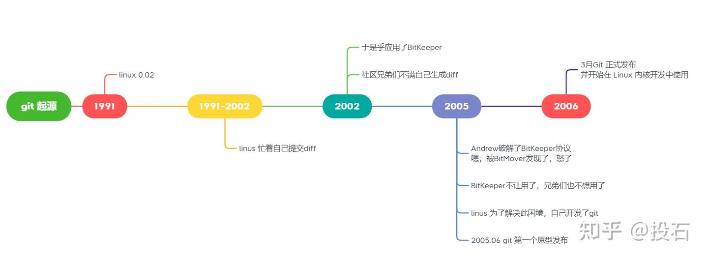 git的起源 - 知乎