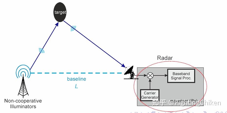 EE3-27: Principles of Classical and Modern Radar Passive, UWB, Cognitive Radar(十九) - 知乎