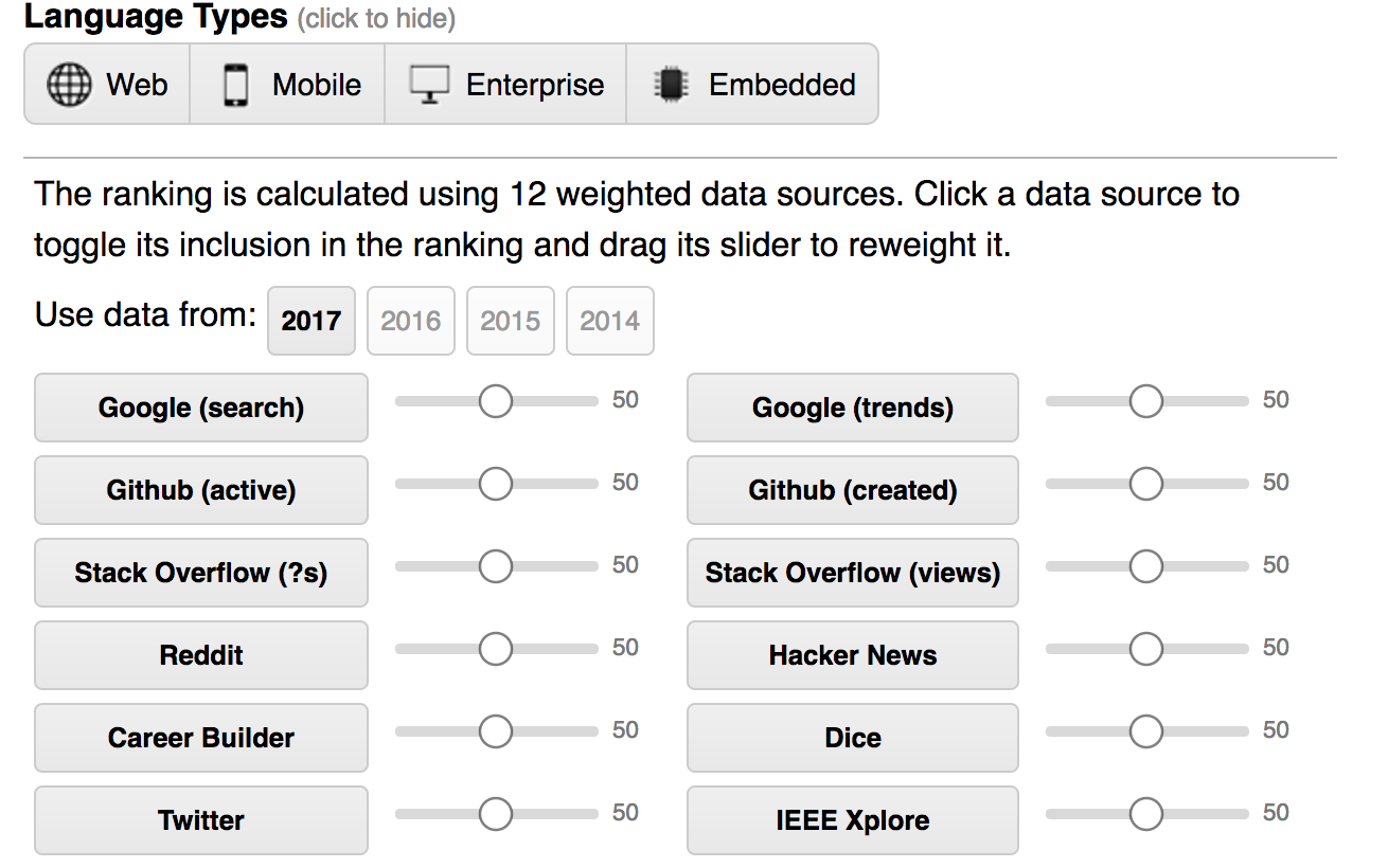 Ieee发布2017年编程语言排行榜:python高居首位,php第八 知乎