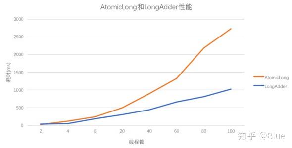 java高性能并发计数器之巅峰对决 - 知乎
