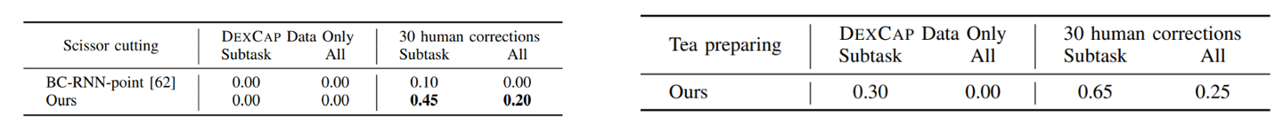 DexCap 阅读笔记 Scalable and Portable Mocap Data Collection System for ...