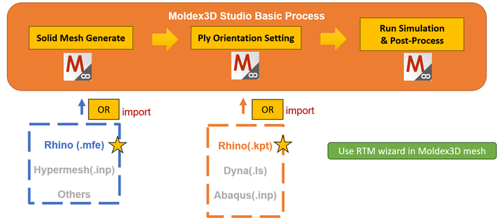 【Moldex3D 2024】复材成型模块-树脂转注成型模块 (RTM)-一. RTM 功能介绍 - 知乎