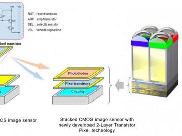 手机影像又要提升了 索尼放出全新堆栈式CMOS传感器技术 - 知乎