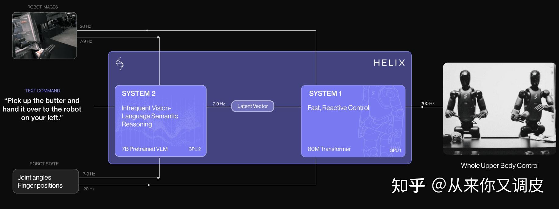 Figure AI 新模型 Helix 技术报告：用于通用类人生物控制的视觉-语言-动作（VLA）模型 - 知乎