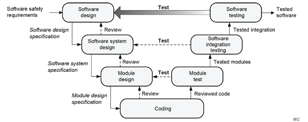 SGS 功能安全认证（SIL）服务：变频器功能安全设计要点讲解（下篇） - 知乎
