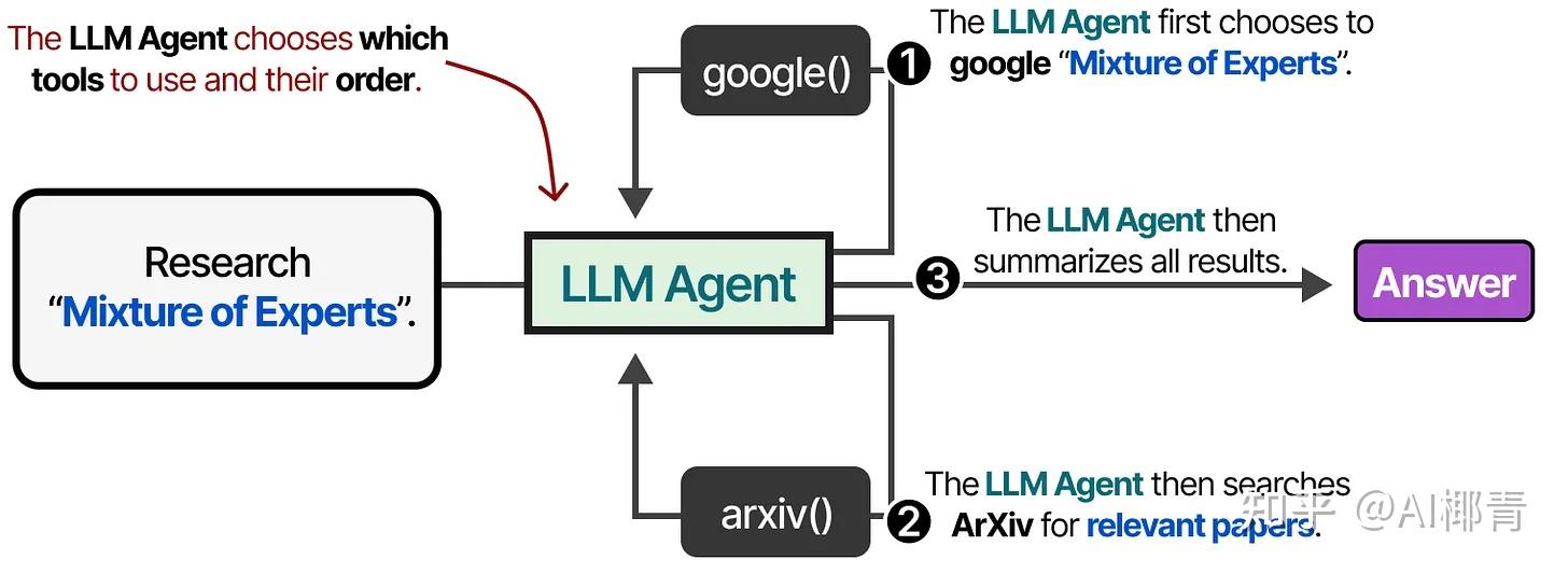 A Visual Guide to LLM Agents - 知乎