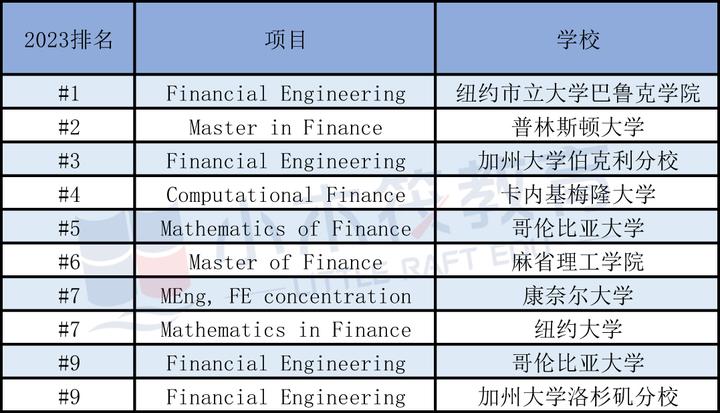 2023QuantNet金融工程排名发布！巴鲁克蝉联第一，哥大NYU进前十 - 知乎