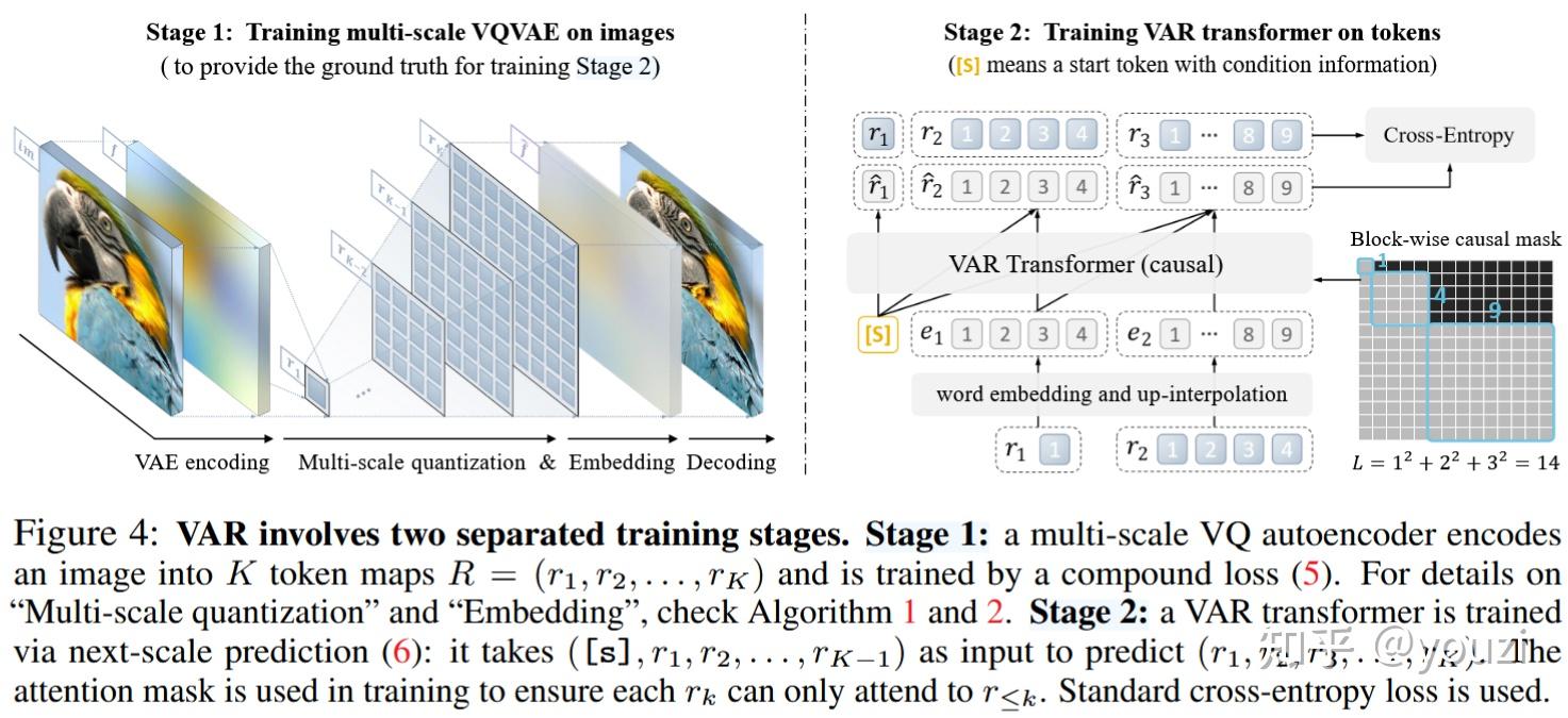 2D Generation论文笔记:Visual Autoregressive Modeling:Scalable Image Generation via Next-Scale ...