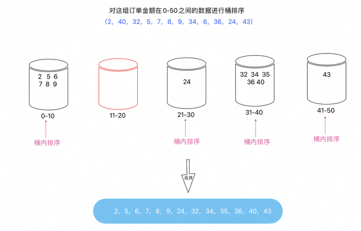浅谈算法（8）——桶排序andand计数排序andand基数排序 知乎