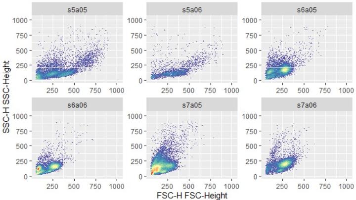 ggcyto 可视化你的流式细胞数据 - 知乎