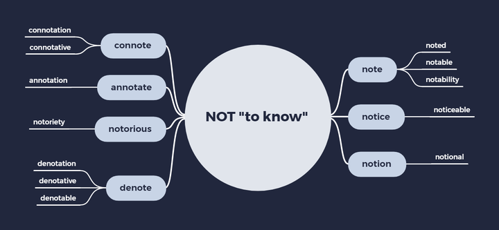 词根系列 | NOT "to get to know" - 知乎