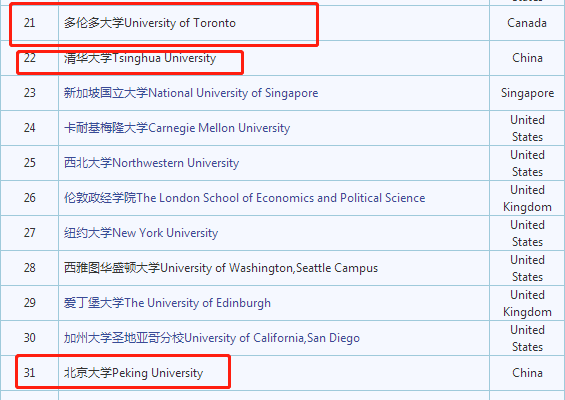 进入多伦多大学UTSC、UTSG、UTM各需要什么水平，哪个比较有含金量？较国内清北会比较有优势吗？ - 知乎