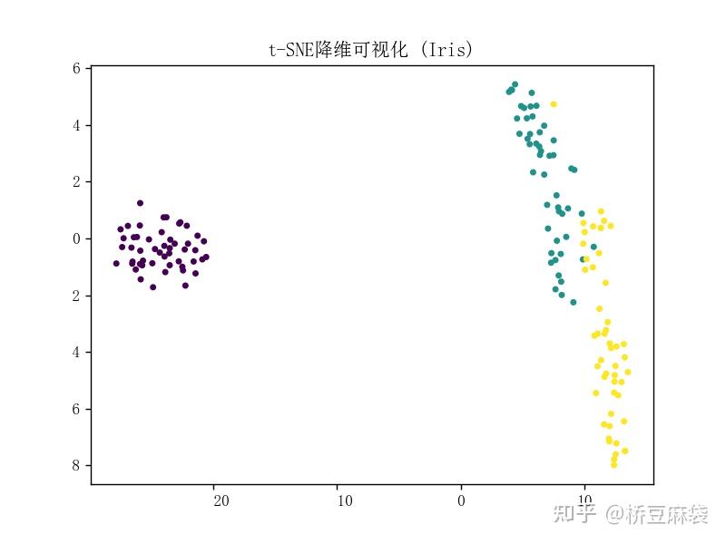 从混沌到秩序：t-SNE降维和K-Means聚类的精妙平衡 - 知乎