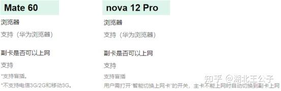 华为nova12pro是5g手机吗? - 知乎