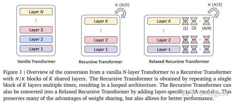 递归Transformer与LoRA：高效LLM新架构 - 知乎