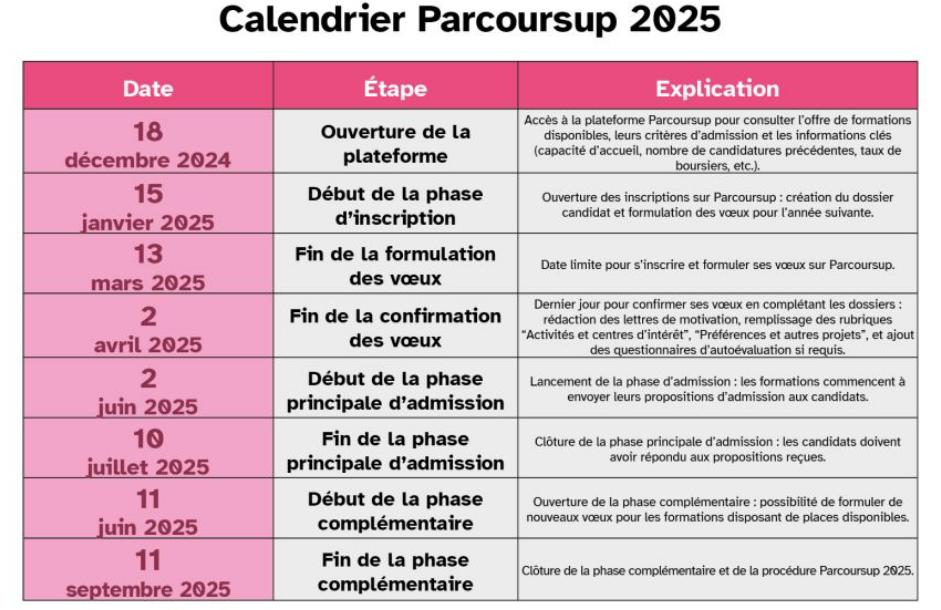 2025年Parcoursup程序即将开启，详细时间表已公布！ - 知乎