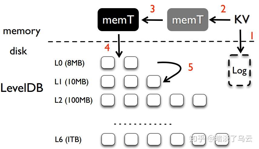LevelDB 之 Compaction - 知乎