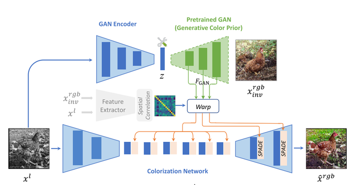 论文阅读一：基于生成颜色先验的生动多样图像着色——Towards Vivid and Diverse Image Colorization ...