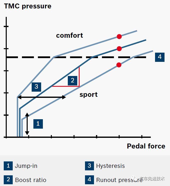制动踏板感设计 - 知乎