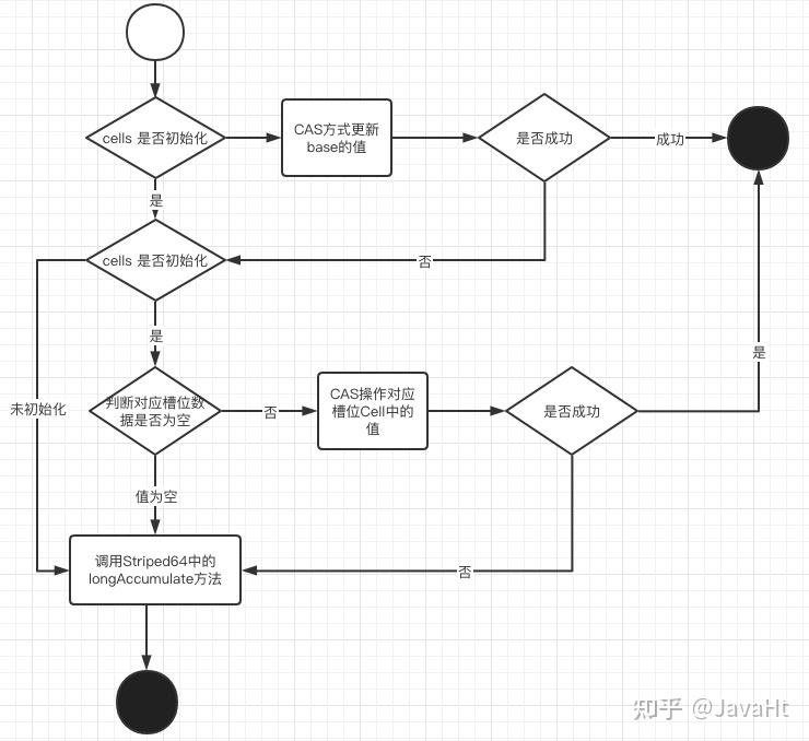 LongAdder源码解析 - 知乎