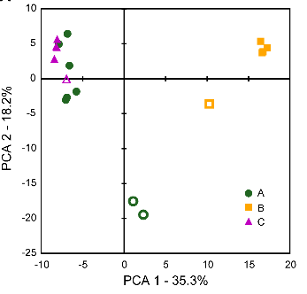 常见分析方法 | PCA、PCoA和NMDS有什么区别？ - 知乎