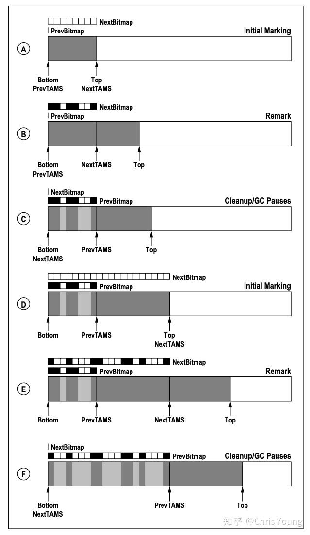 关于G1 GC底层原理的深度研究 - 知乎