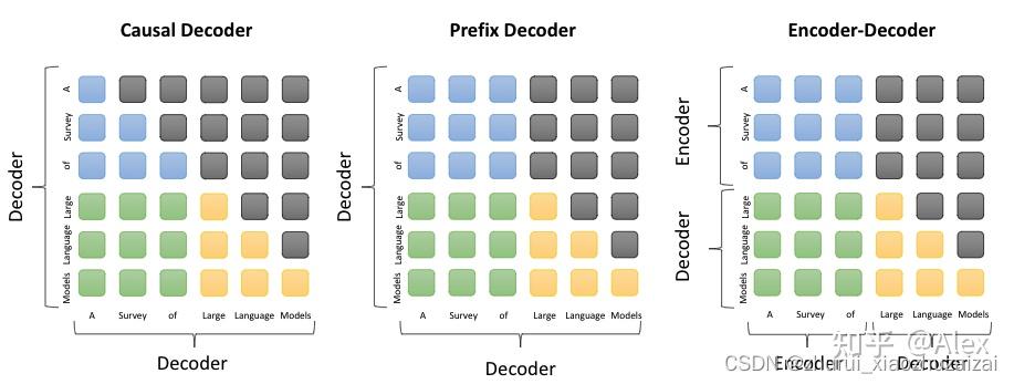 大模型面试题：prefix LM 和 causal LM、encoder-decoder 区别及各自有什么优缺点? - 知乎