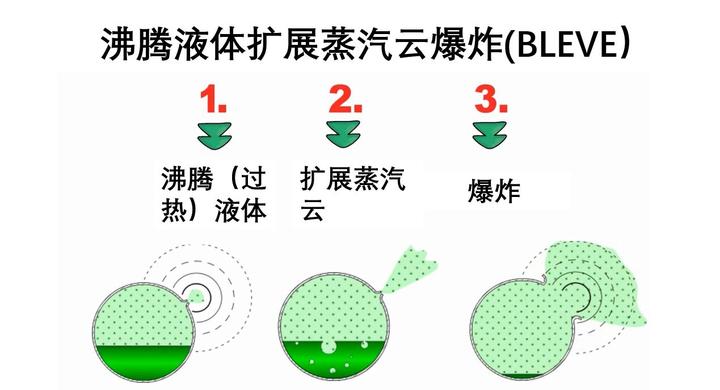 再谈沸腾液体扩展蒸汽云爆炸(BLEVE） - 知乎