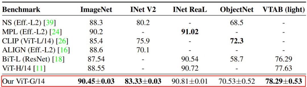 20亿参数，大型视觉Transformer来了，刷新ImageNet Top1 - 知乎
