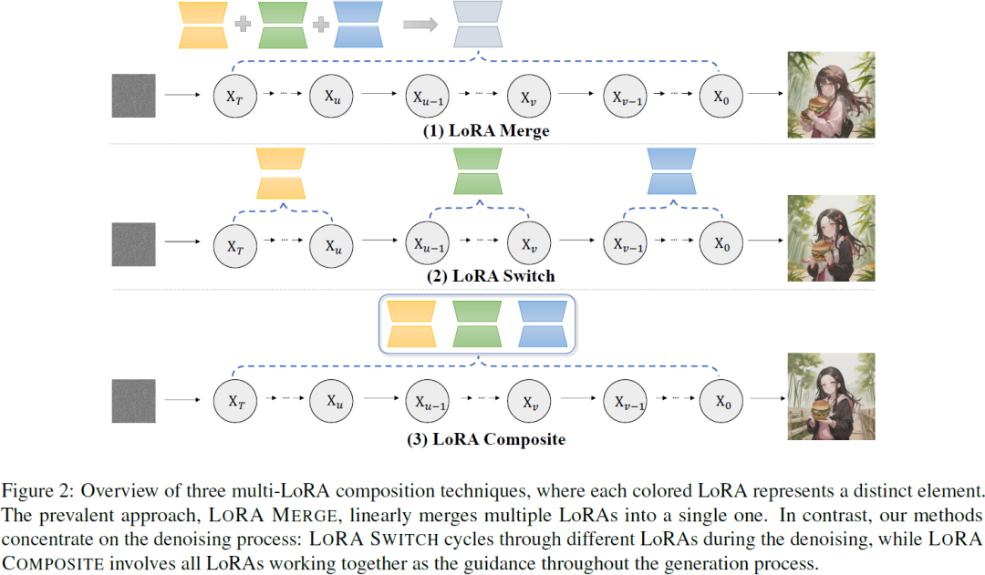 （2024，动态 LoRA，LoRA Switch，LoRA Composite，组合图像生成）用于图像生成的多 LoRA 组合 - 知乎