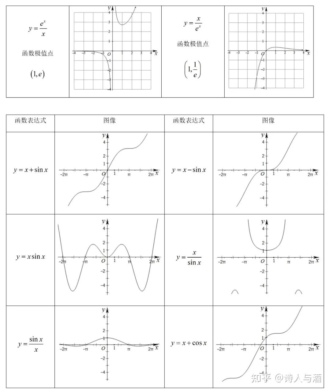 高中数学66个常考「特殊函数图像」集合 - 知乎