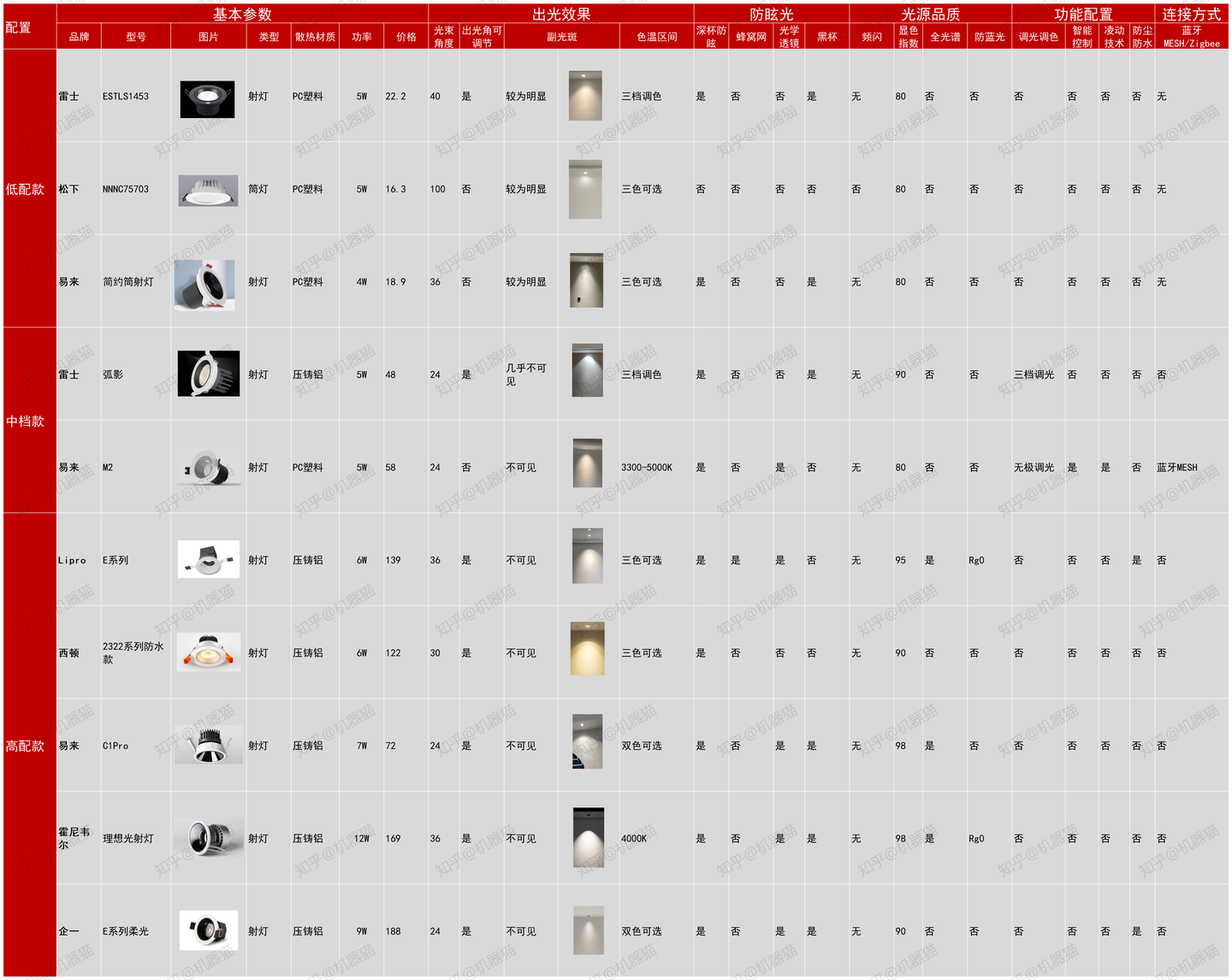 2025年618筒灯射灯怎么选？高性价比筒灯品牌有哪些？（Yelight、Lipro、霍尼韦尔、西顿、企一横向对比）筒灯射灯选择攻略 - 知乎