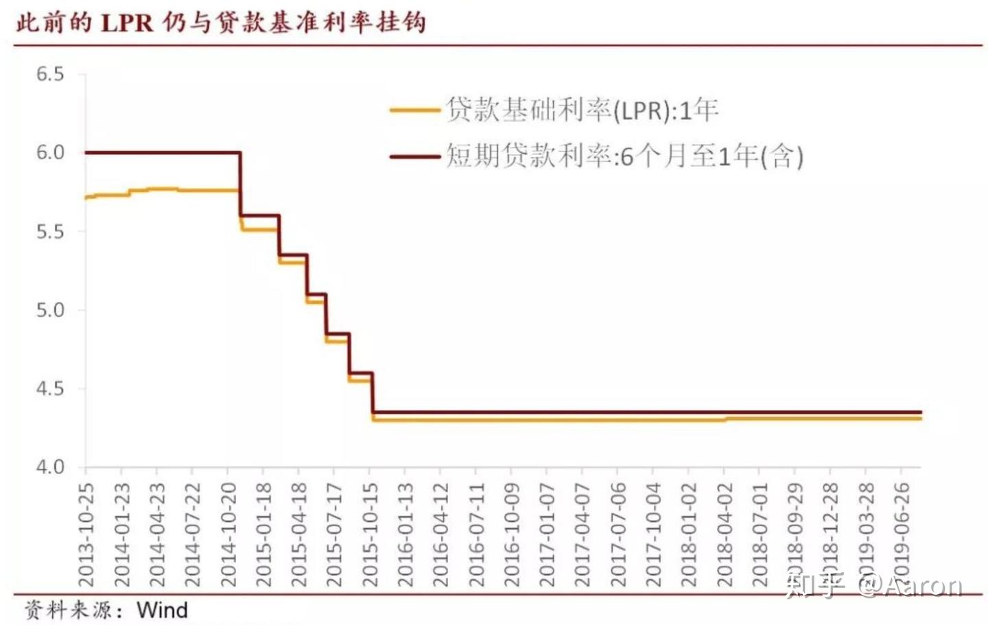 LPR的前世今生，新旧LPR的主要差异 - 知乎