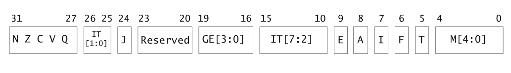 ARMv7-A 那些事 - 3.程序状态寄存器 - 知乎