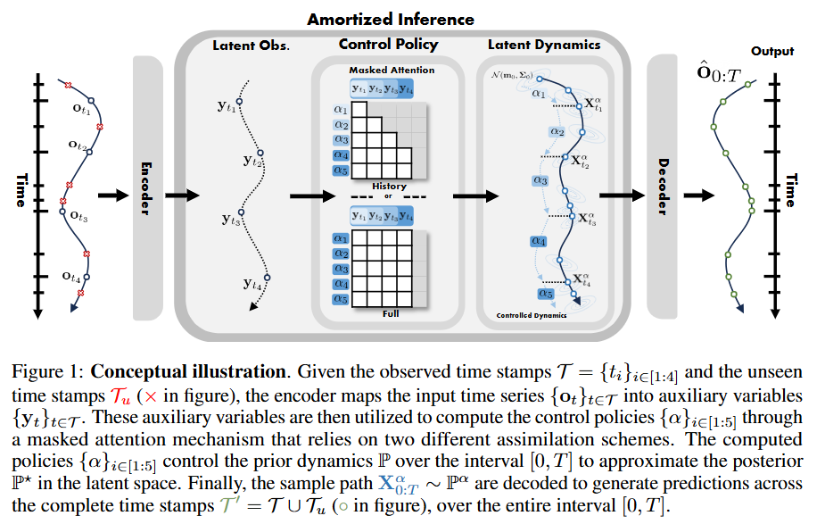 ICLR 2025 | 时间序列(Time Series)高分论文汇总 - 知乎